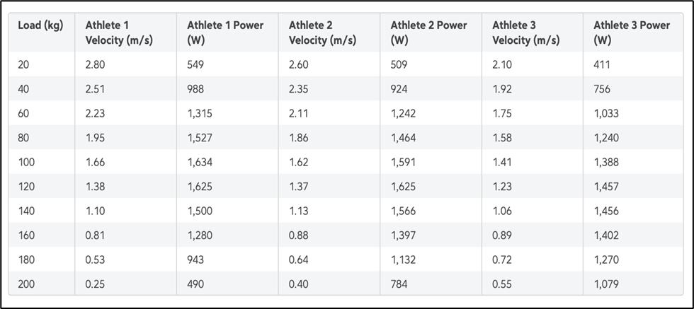How Load-Velocity Profiling Can Optimize Strength and Power Training